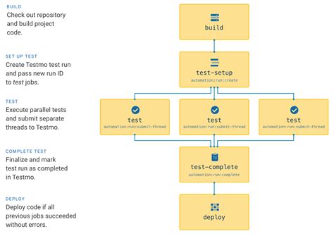 How To Launch Test Automation Pipelines In Gitlab With Testmo Testmo