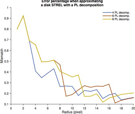 Imglib2 Morphological Operations Imagej