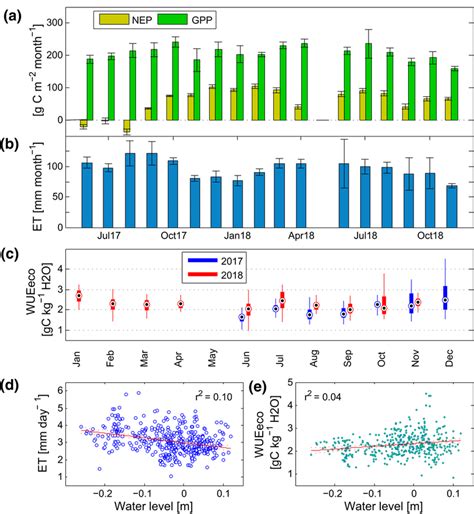 Ab Monthly Sums Of Eddy Covariance‐derived Net Ecosystem Production