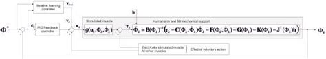 Block Diagram Of The Ilc Scheme Download Scientific Diagram