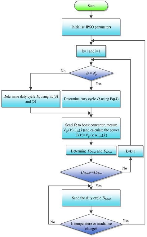 energies free full text on improved pso and neural network pando