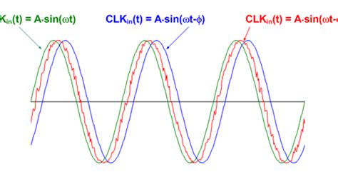 ELECTRONICS GURUKULAM What Is Clock Skew And Jitter