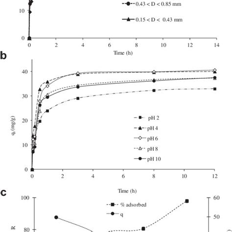 Effects Of A Particle Diameter D B Initial Solution Ph And C