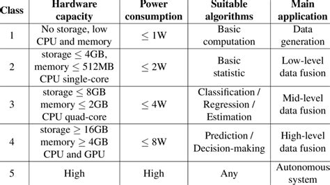 classification of smart iot devices according to their capacities