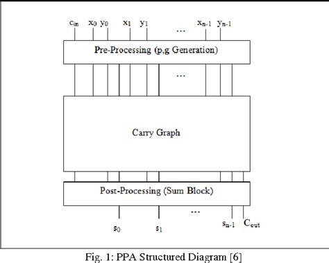 Figure 1 From Comparison Of Parallel Prefix Adder Ppa Semantic Scholar