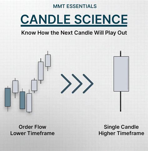 Mmt Essentials Candle Science🕯️🔎 Understanding The Next Candle🌟 A Thread🧵 Thread From Money