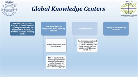 The 14th Meeting Of The Sc Ksc U Intosai
