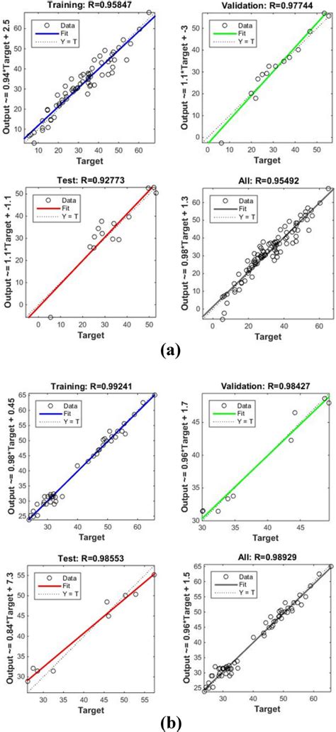 Regression Graphs For Ann Models A Model 1 B Model 2 Download
