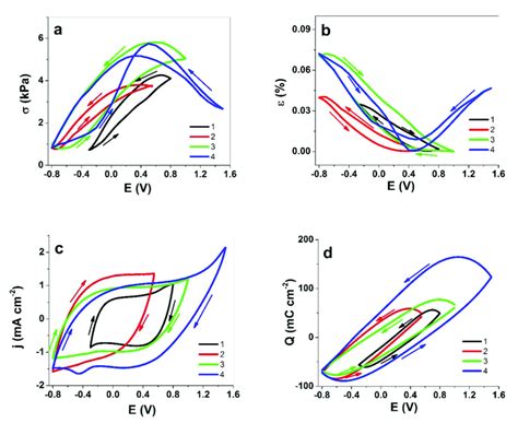 Cyclic Voltammetry Scan Rate Mv S Drives The Linear Actuation Download Scientific