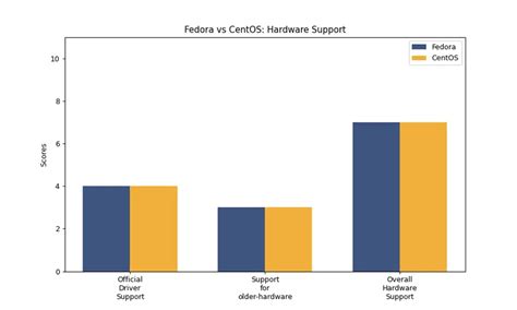 Fedora Vs CentOS Similarities Differences