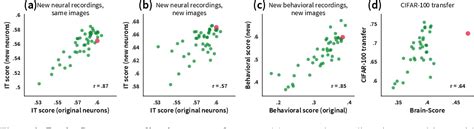 Figure 2 From Brain Like Object Recognition With High Performing Shallow Recurrent Anns