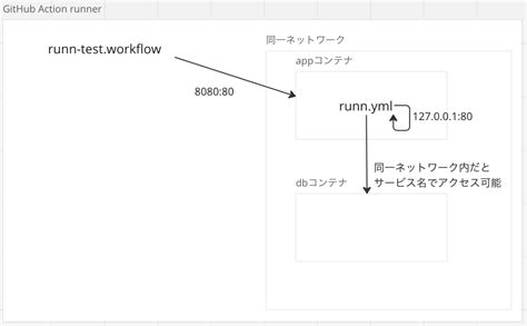 テストツールrunnをgithubactionsで動かしてみるwith Docker Compose