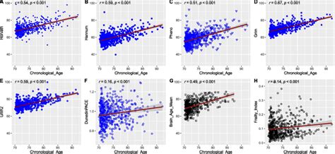 Sex Differences In Biological Aging And The Association With Clinical Measures In Older Adults