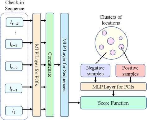 figure 2 from next poi recommendation with dynamic graph and explicit dependency semantic scholar
