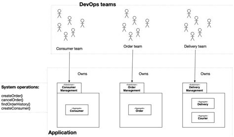 A Key Goal Of The Microservice Architecture Is To Accelerate Development By Simplifying The