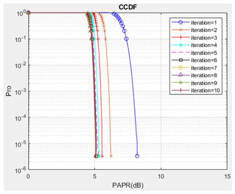 A Novel Low Complexity Two Stage Tone Reservation Scheme For Papr Reduction In Ofdm Systems