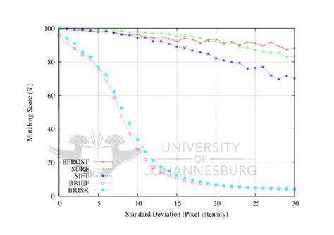Matching Scores For The Descriptor Under Additive Gaussian Noise