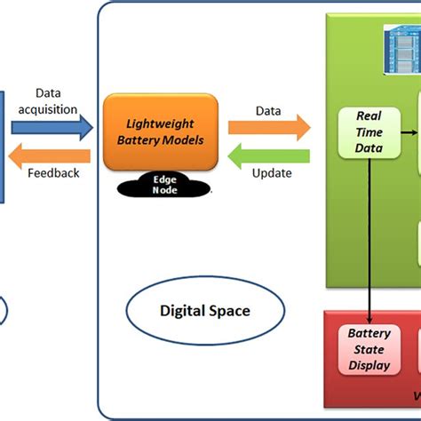 Framework Of The Digital Twins In Iot Download Scientific Diagram