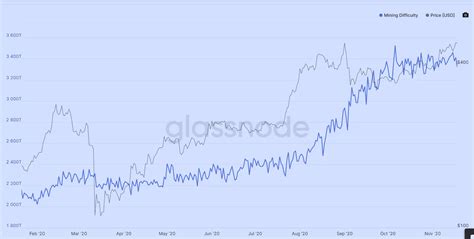 ethereum mining difficulty just inches away from all time high decrypt