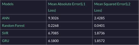 GitHub Indiradutta Weather Prediction Analysis Official Submission For The Course CSP L
