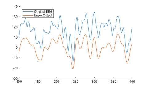 Modwtlayer Maximal Overlap Discrete Wavelet Transform Layer Matlab