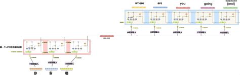 什么是encoder decoder、seq2seq、attention？ encoder decoder什么时候提出的 csdn博客