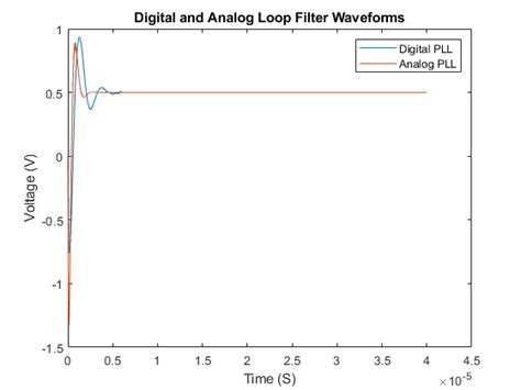 Digital Phase Locked Loop MATLAB Simulink