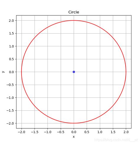 Matplotlib画圆 Csdn博客
