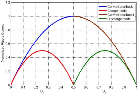 Normalized Inductance Ripple Current Versus Duty Ratio Of The