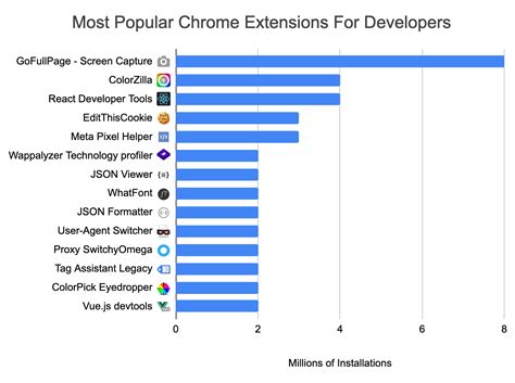 Chrome Extension Statistics Data From 2024 Debugbear