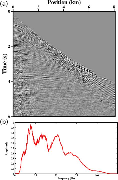 Typical Common‐shot Seismogram A And Its Frequency Spectrum B Of Download Scientific