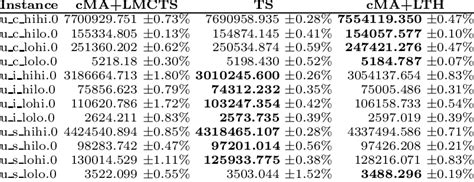 2 Comparison Of The Three Proposed Algorithms Average Makespan Values
