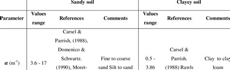 Input Parameters And Their Range Used For Gsa 178 Download