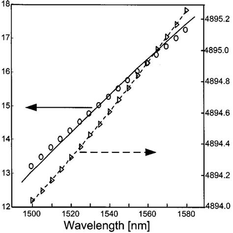 Pdf Optical Fiber Chromatic Dispersion Measurement Using