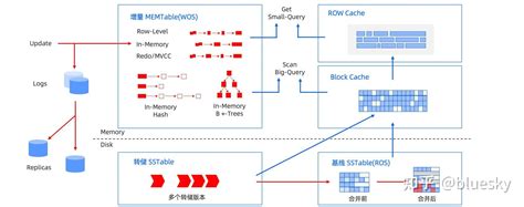 Oceanbase存储架构概述 知乎