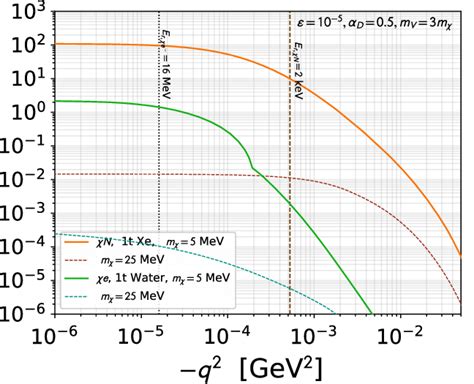 Differential Dark Matter Recoil Rates ∂n R ∂ð−q 2 Þ Per Ton · Yr As