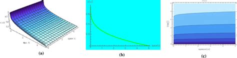 A 3d Plot B 2d Plot And C Contour Plot Of The Solution Download