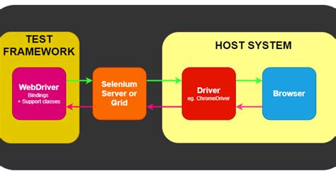 Waiting Techniques In Selenium Webdriver With Java