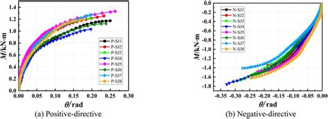 Moment Rotation Curves Obtained By Experiments A Positive Directive Download Scientific