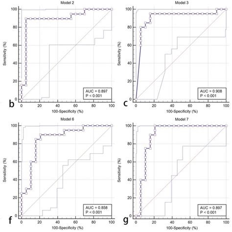 Roc Curves Of The Radiomics Models A ~ H Are The Roc Curves Of Models 1 8 Download Scientific