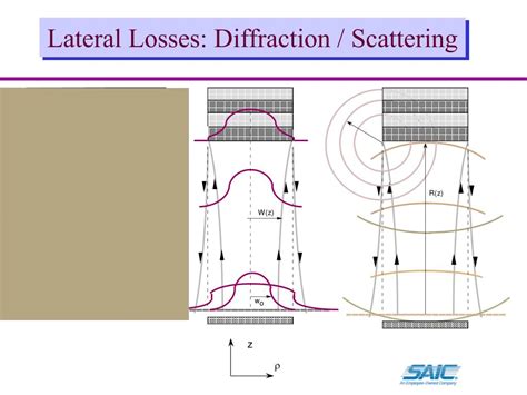 Ppt Ultra Fast Vcsel Cavity Simulation Using Paraxial Mode Expansion