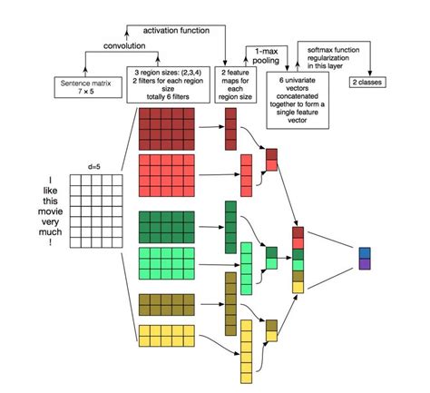 Illustration Of Cnn Architecture For Sentence Classification By Zhang Download Scientific