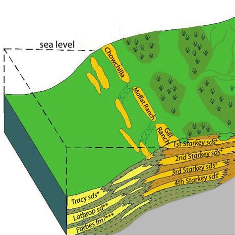 7 Depositional Framework And Stratigraphic Relationships For The Late