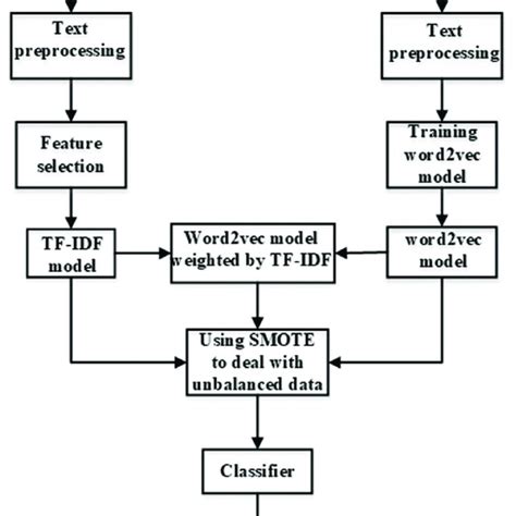 The Overall Model Architecture Download Scientific Diagram