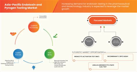 Asia Pacific Endotoxin And Pyrogen Testing Market Size And Analysis By 2030
