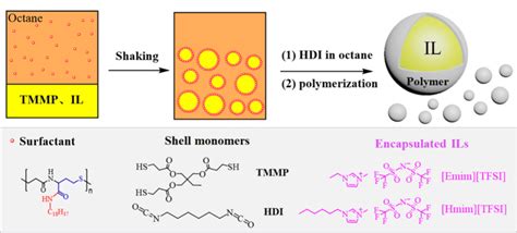 Scheme Of Microencapsulation Of Ionic Liquids Via Autocatalyzed