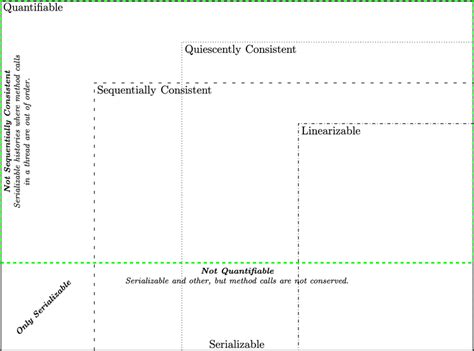 Venn Diagram Showing Quantifiability Green Dashes And Other Download Scientific Diagram