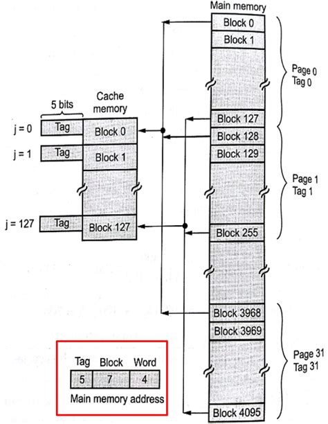 Chirag S Blog Direct Mapping Cache Memory