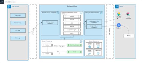 Enhanced Cybersecurity With Real Time Log Aggregation And Analysis
