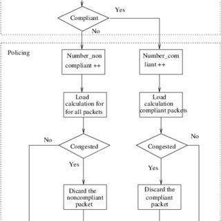 Traffic Policing At The RNC Download Scientific Diagram